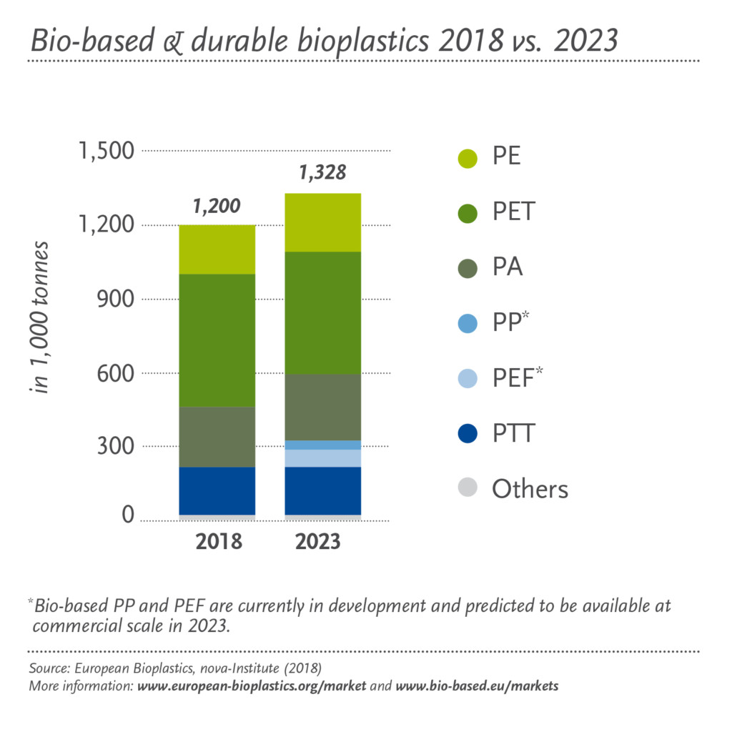 Photos & Graphics – European Bioplastics e.V.