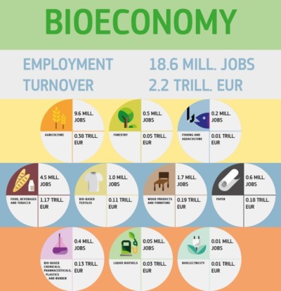 European Commission 2016 report on the bioeconomy – European ...