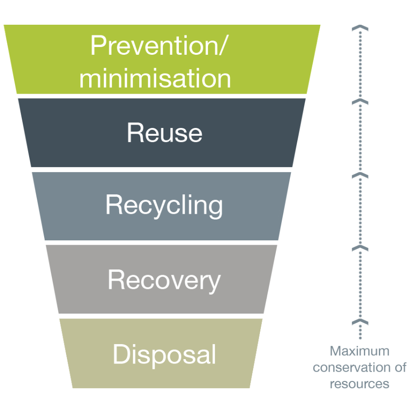 Joint statement on the importance of the waste hierarchy in calculating ...
