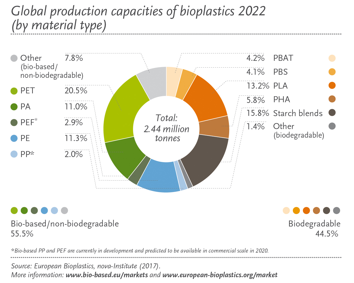 Publications – European Bioplastics e.V.