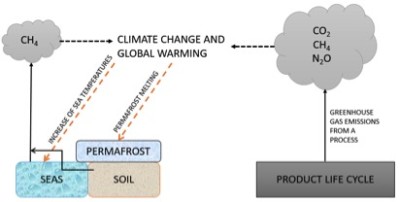 Indirect additional global warming impacts from processes attributing ...