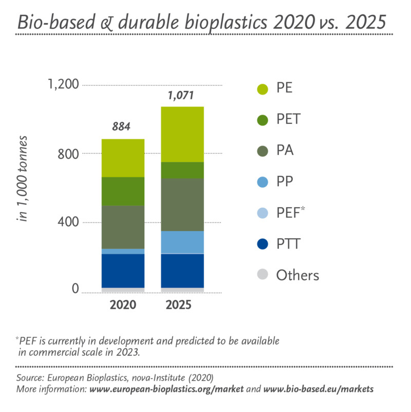 Biobased – European Bioplastics e.V.