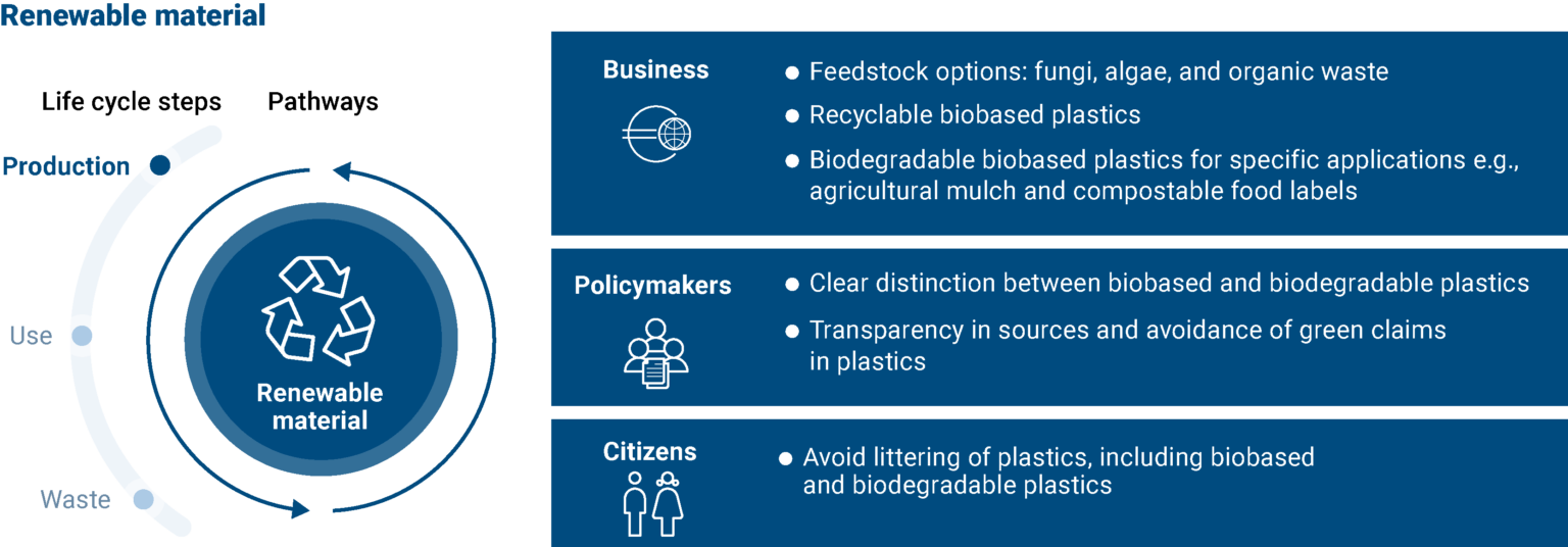 EEA recognizes role of biobased plastics as a pathway towards circular ...