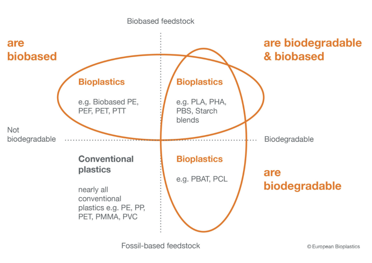 European Bioplastics e.V.