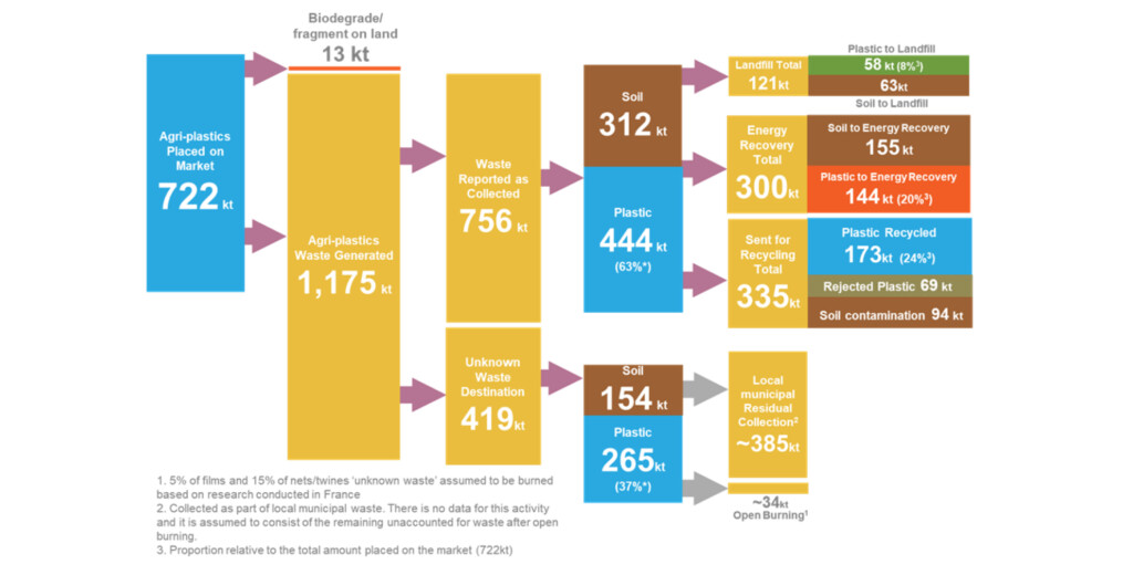 How does the market for agricultural plastics and certified soil ...