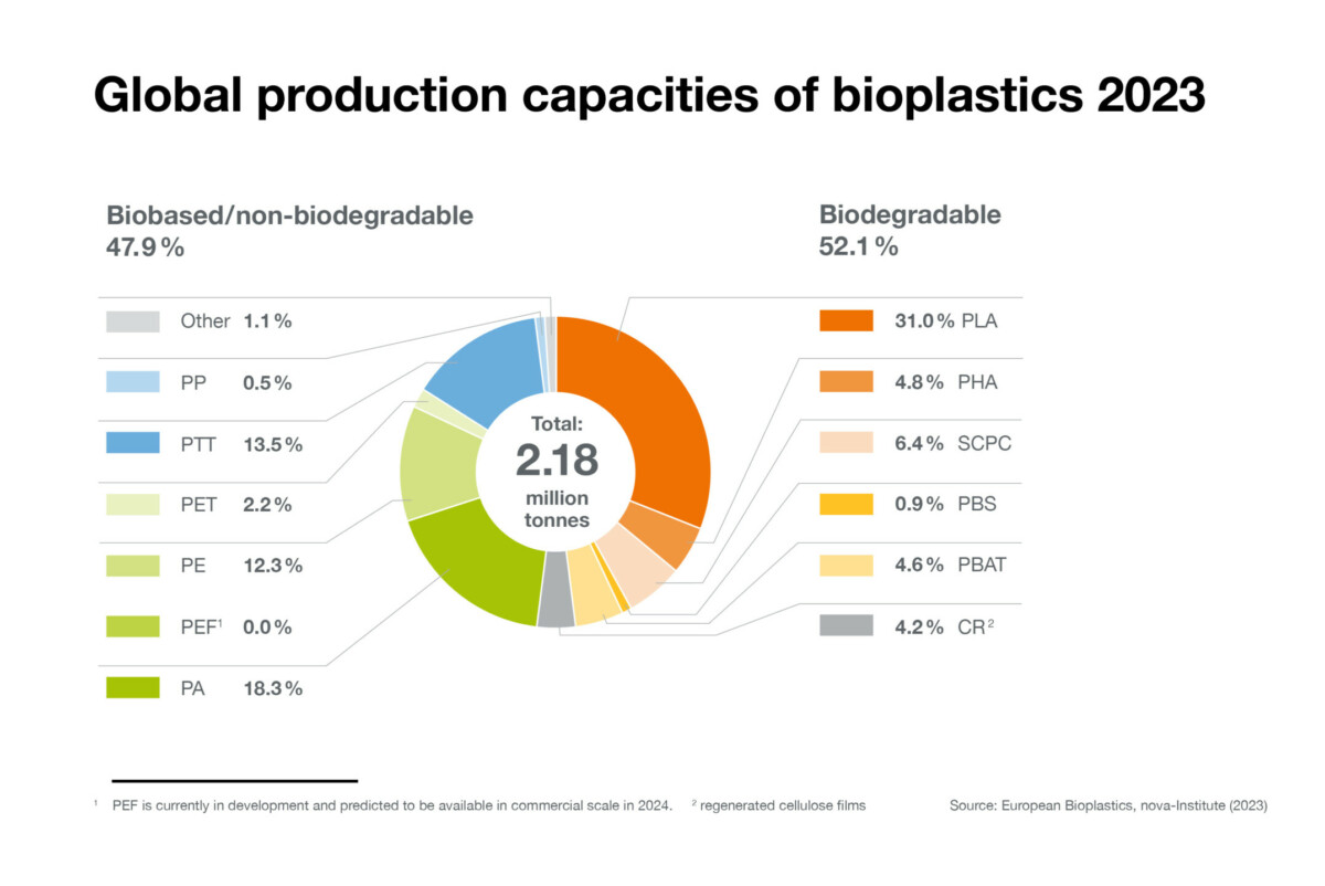 BIOPLASTICS MARKET DEVELOPMENT UPDATE 2023 – European Bioplastics e.V. BIOPLASTICS MARKET DEVELOPMENT UPDATE 2023 – European Bioplastics e.V.