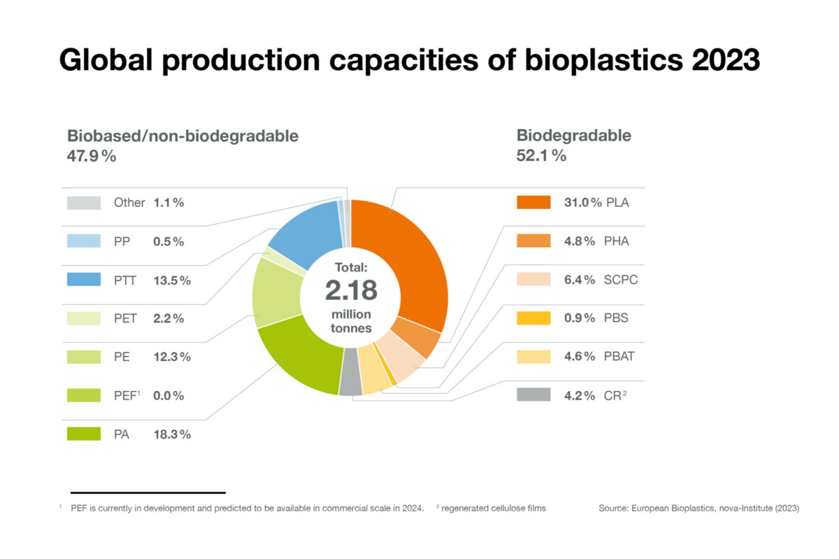 Market – European Bioplastics e.V.