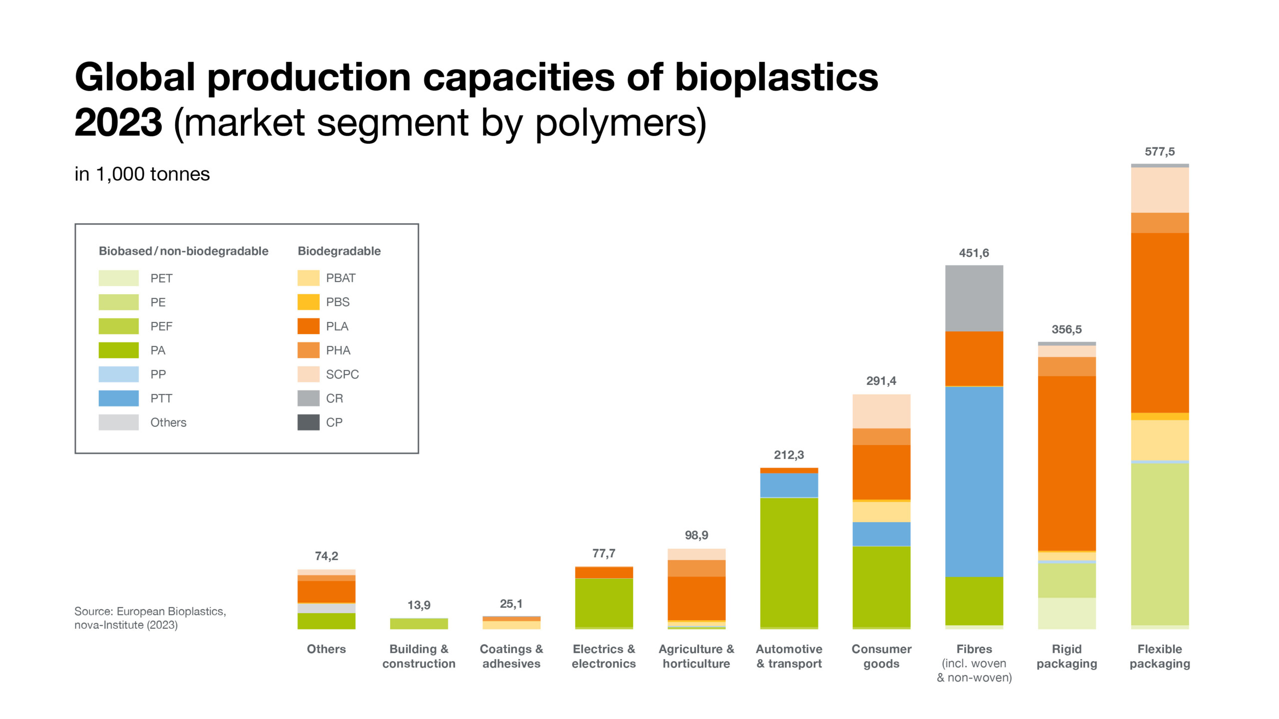 Bioplastic Production Capacity Share By Region 2024 – VZLK