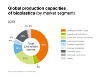 Applications / Sectors – European Bioplastics e.V.